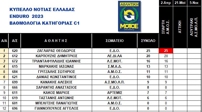 ENDURO ΒΑΘΜΟΛΟΓΙΑ – Α.ΜΟΤ.Ο.Ε