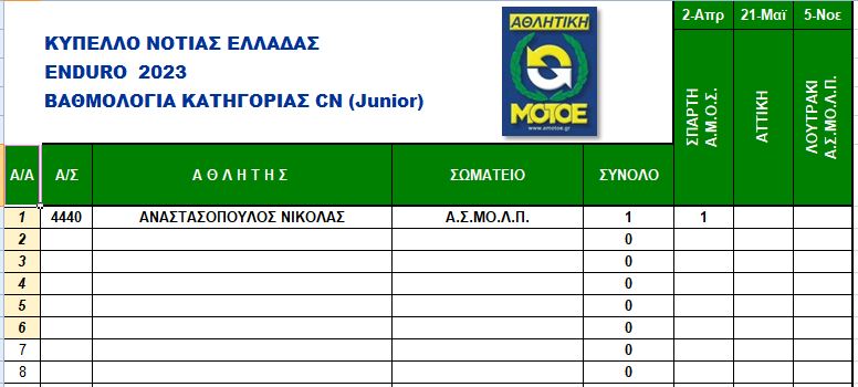 ENDURO ΒΑΘΜΟΛΟΓΙΑ – Α.ΜΟΤ.Ο.Ε